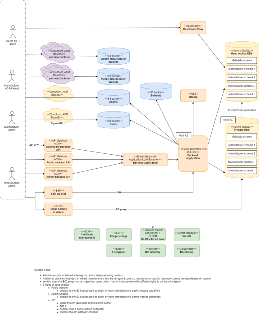 nFuse's eIFU platform automation - Scale